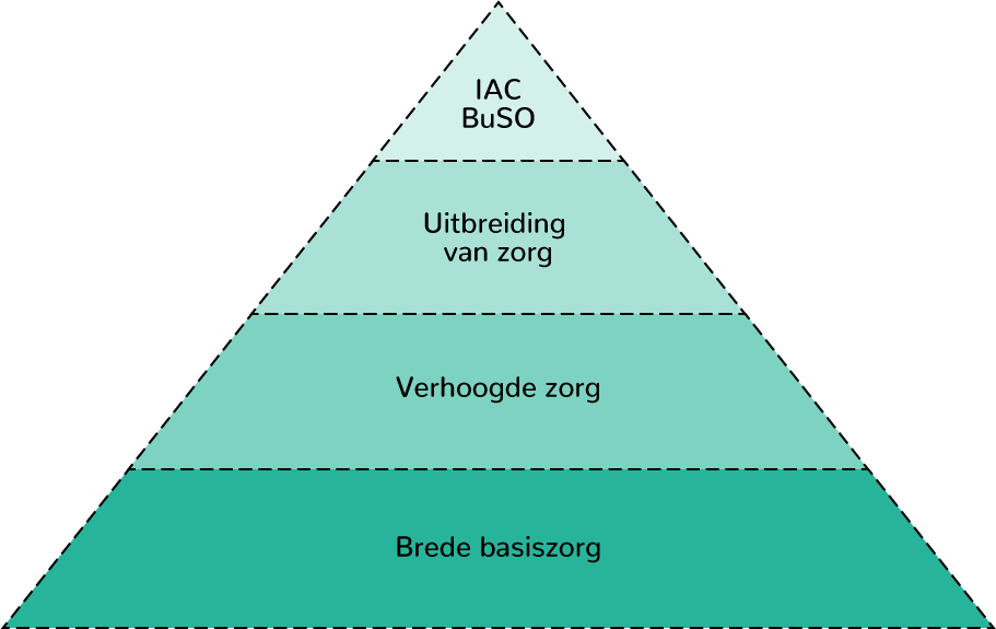 HDC Leuven | zorgbeleid